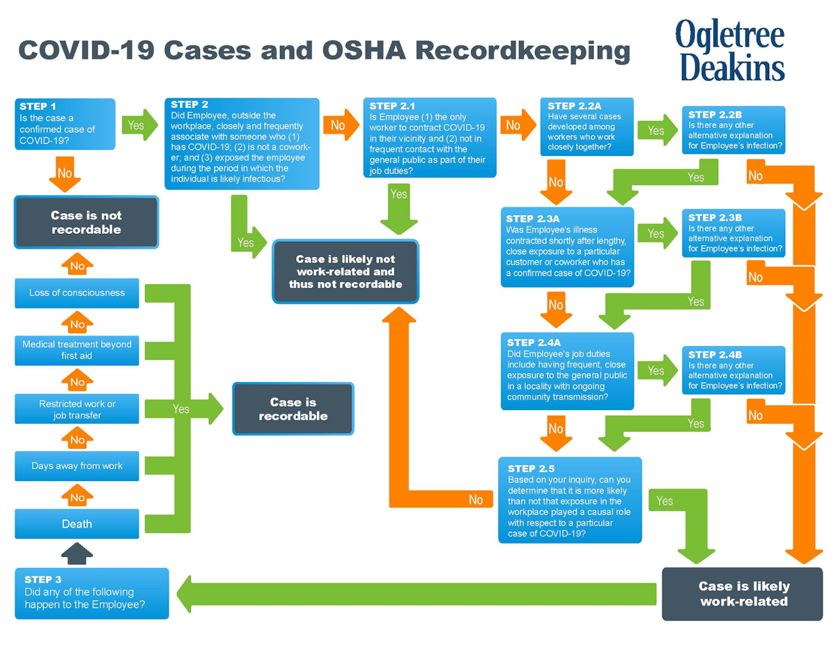 Osha Reportable Flowchart