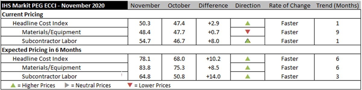 IHS Reports Increase in Engineering and Construction Costs | For ...