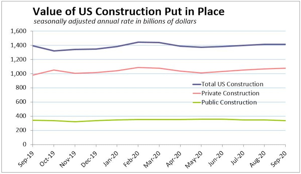 Big Gain in September Residential Construction Spending Offsets ...