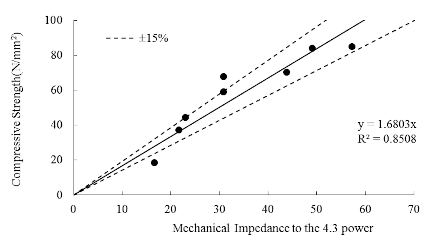 The Accuracy of Concrete Compressive Strength Tests by the Mechanical ...