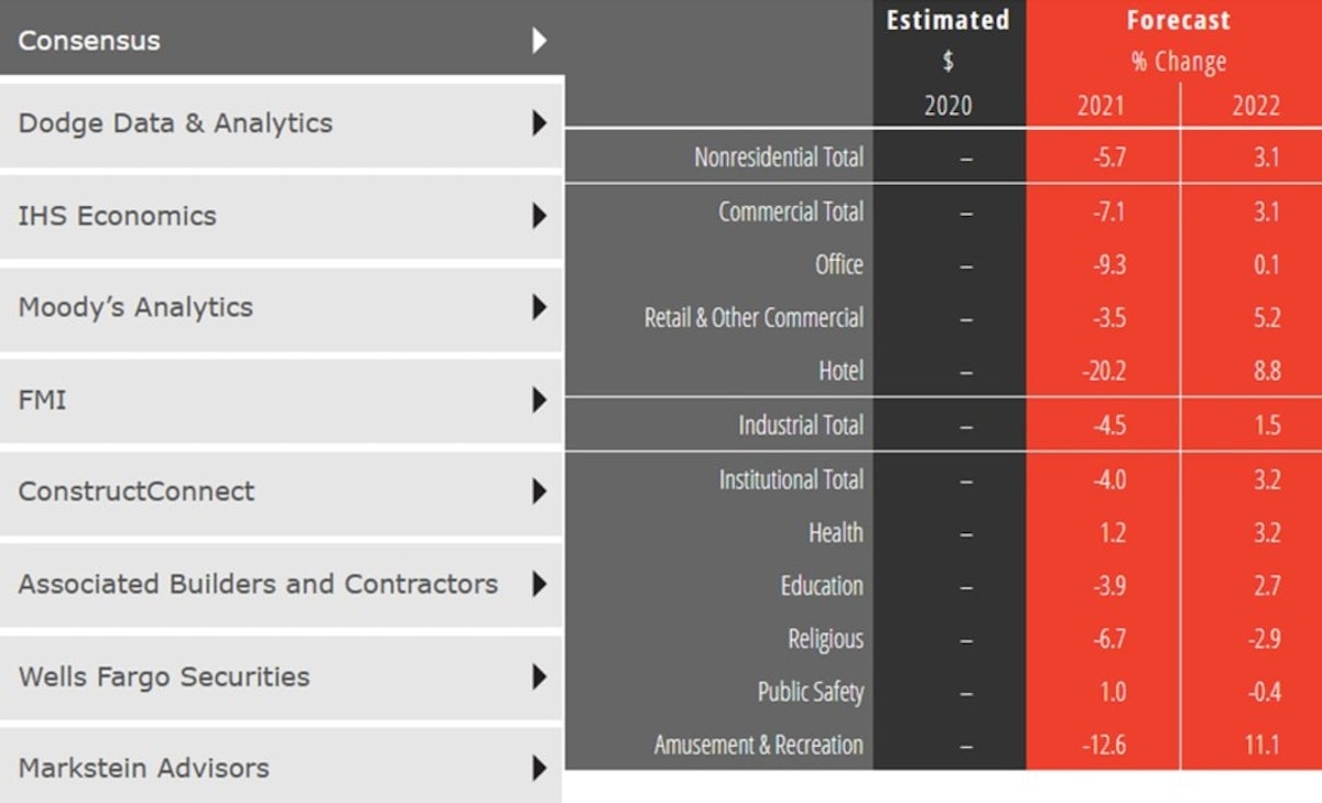 Nonresidential Building Construction Forecast to Decline in 2021 with ...