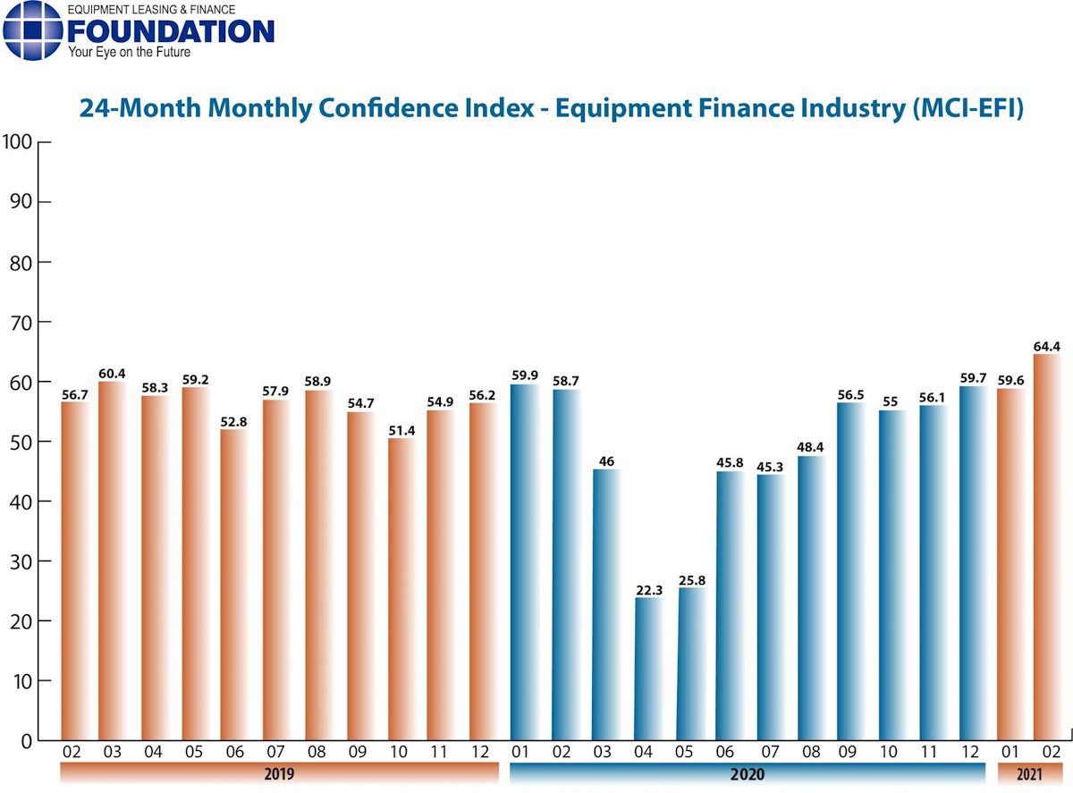 Pent-up Demand Drives Confidence Upward Among Equipment Finance Leaders ...