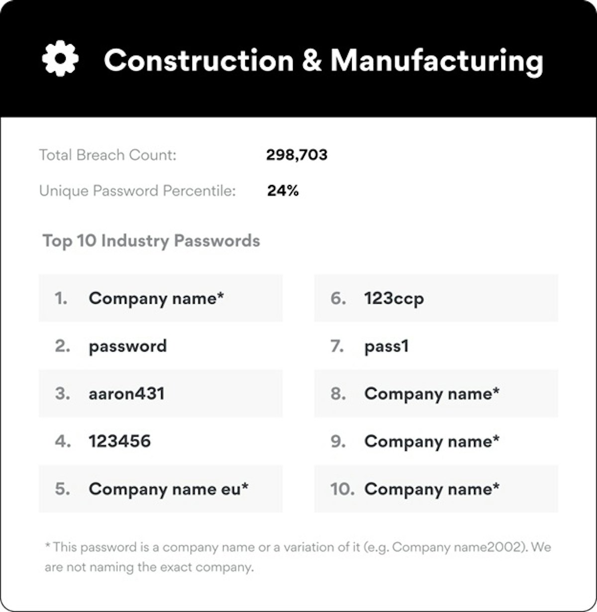 Weak Passwords in Construction and Manufacturing Put Businesses at Risk ...