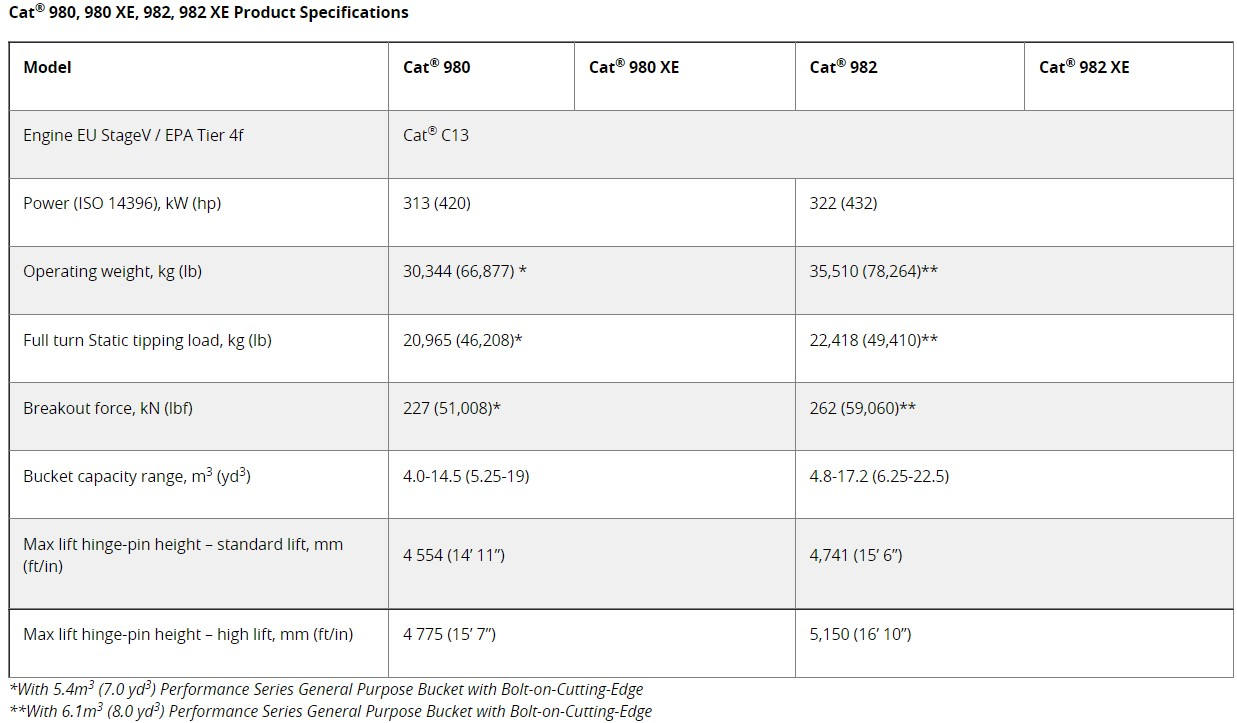 Caterpillar 980 and 982 Wheel Loaders From: Caterpillar - Cat | For ...