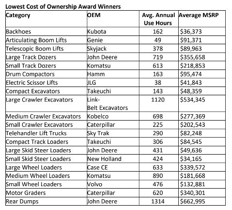 EquipmentWatch Announces 2021 Highest Retained Value & Lowest Cost of ...