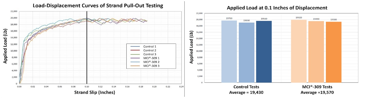 Bridge's Post-Tension Cables Protected From Corrosion, Despite Delays ...