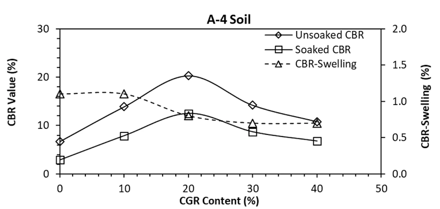 The Beneficial Uses of Concrete Grinding Residue CGR | For Construction ...