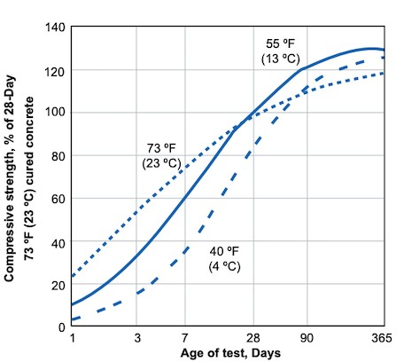 Tips - Placing Concrete in Cold Weather | For Construction Pros