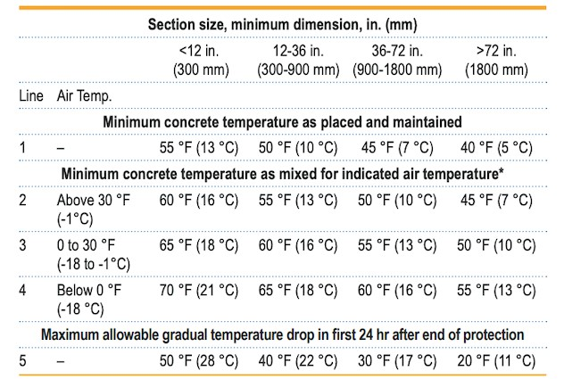 Tips - Placing Concrete in Cold Weather | For Construction Pros