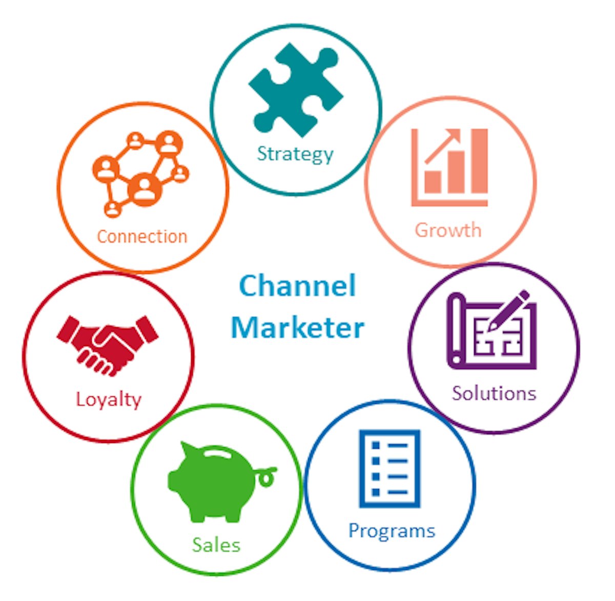 The Value of Channel Marketing to Build Partner Connections | For ...