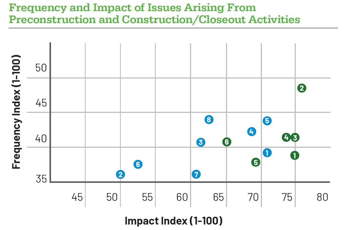 Study of digital construction workflows shows owners driving agenda ...