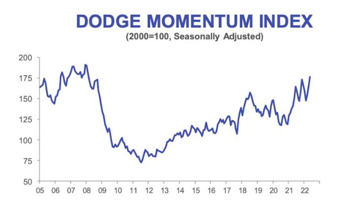 Dodge Momentum Index Up 7% in May | For Construction Pros