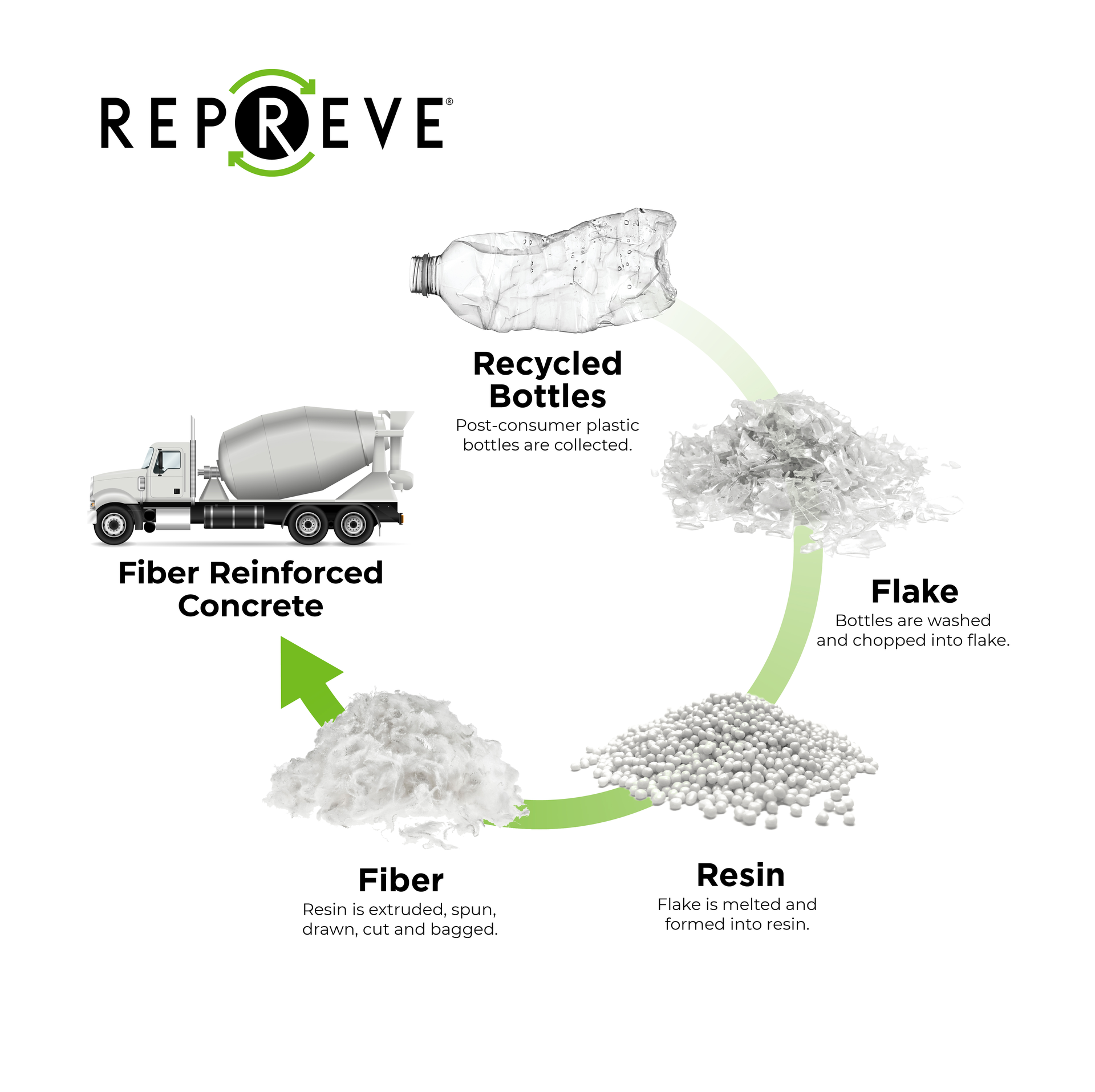 PSI Fiberstrand REPREVE 225 Eco-Friendly Microfiber for Concrete ...