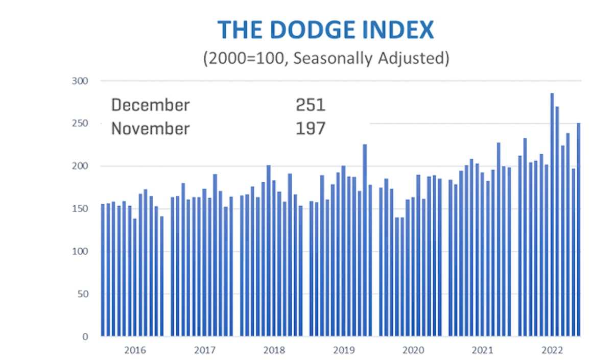 Dodge Data: Construction Starts Up in December | For Construction Pros
