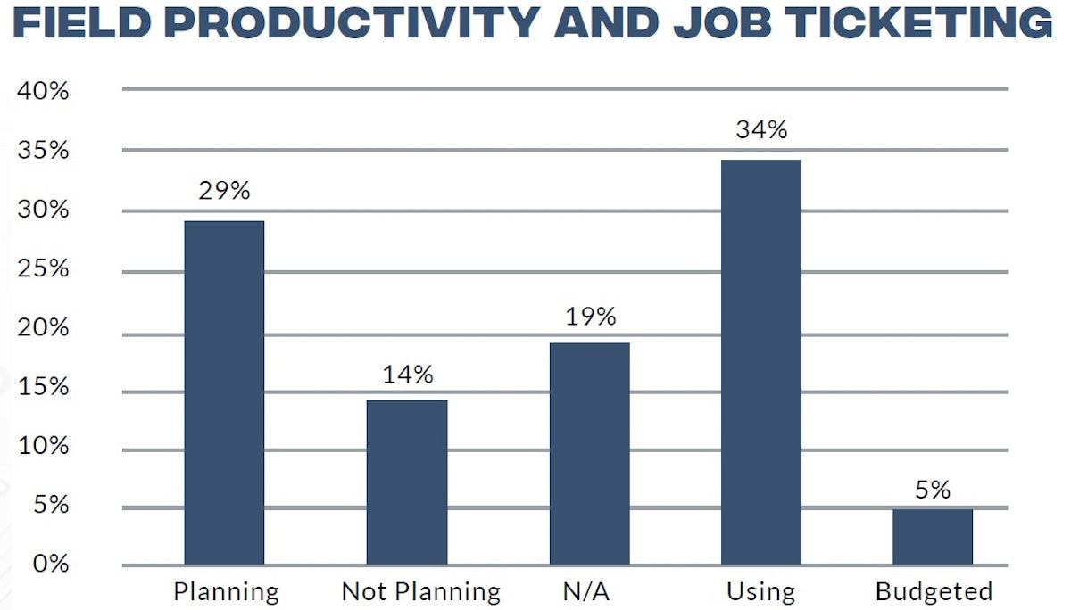 STUDY: Field Productivity Software Biggest Construction Tech in 2023 ...