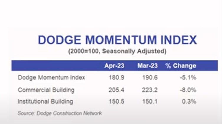 Dodge Momentum Index Falls 5.1% in April | For Construction Pros