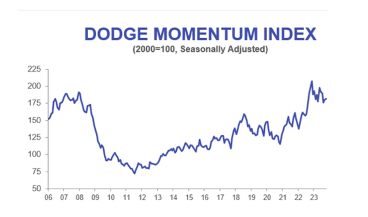 Dodge Index Edges Up 1% in October, 8% Down YoY | For Construction Pros