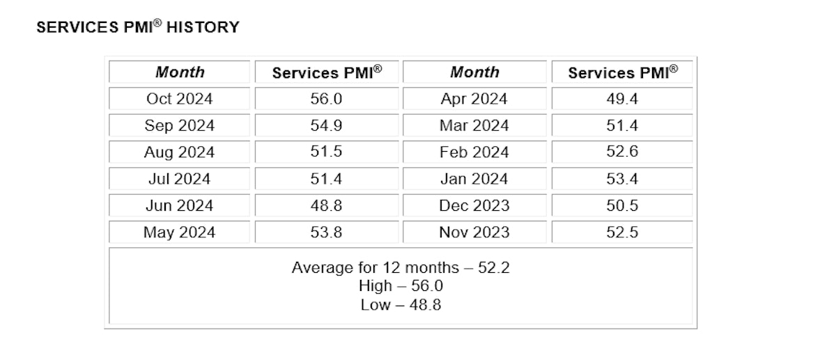 ISM Services Index Up for October 2024 | For Construction Pros