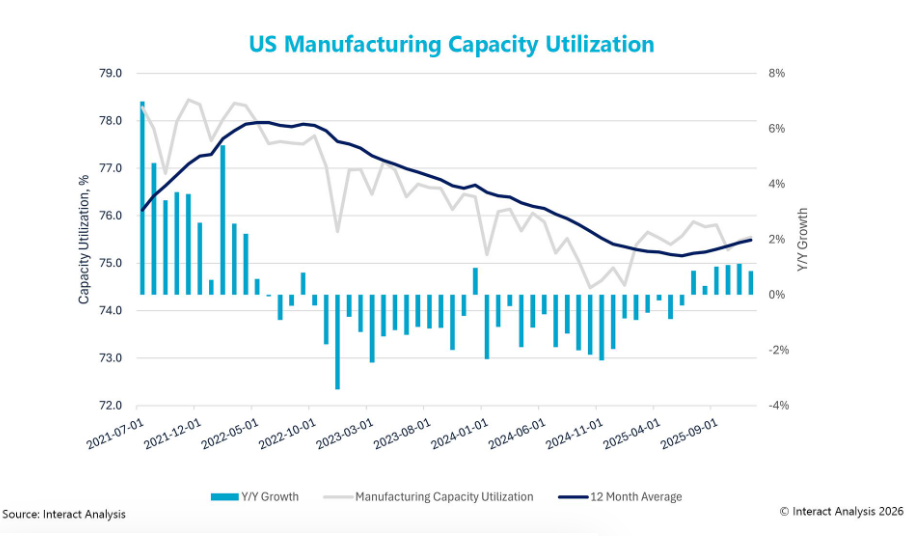 U.S. Factory Construction Slows as Manufacturing Shifts to Expansions ...