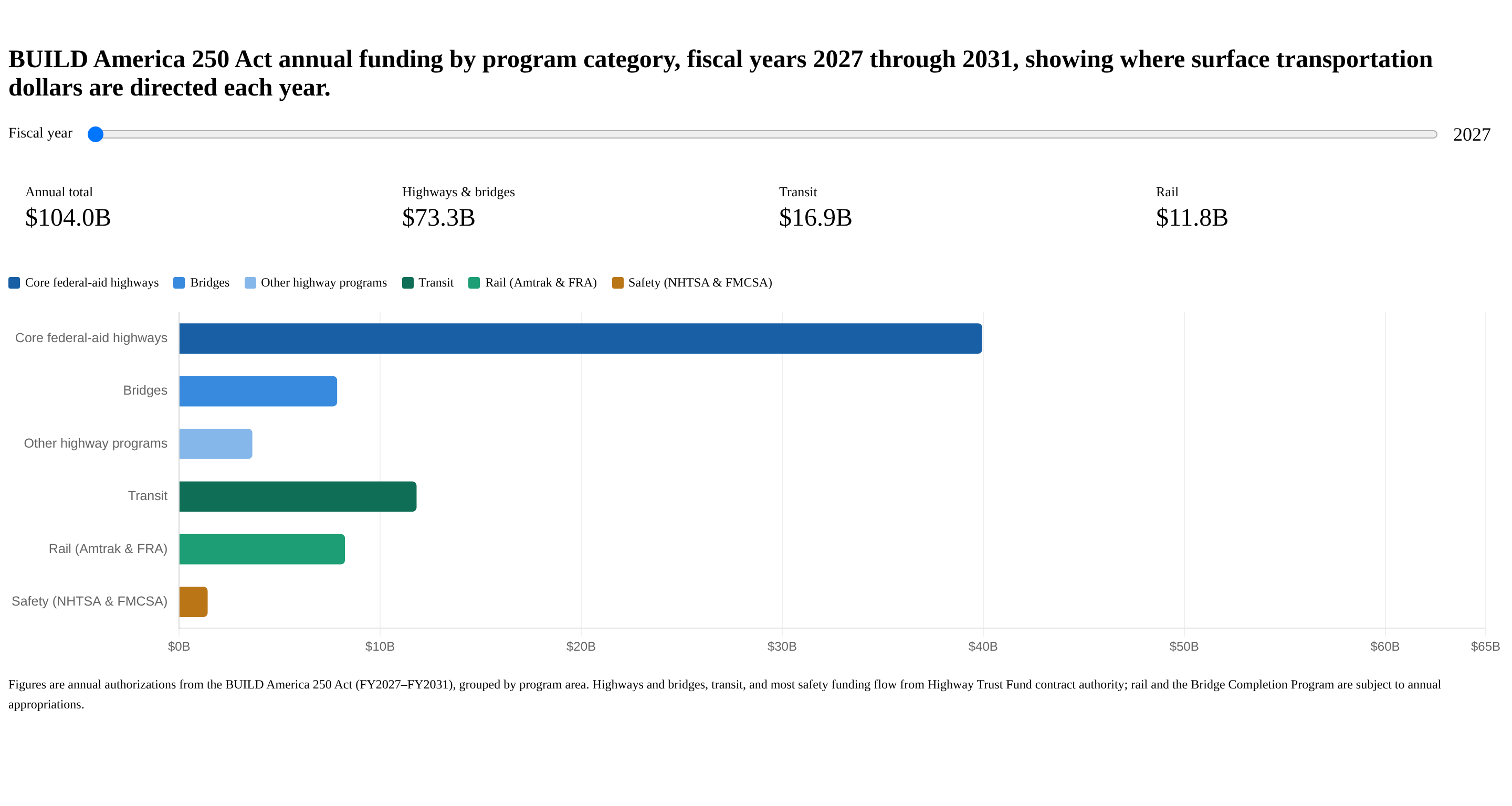 BUILD America 250 vs. IIJA: How the Two Bills Measure Up | For ...