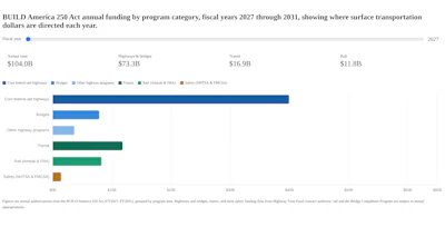 BUILD America 250 vs. IIJA: How the Two Bills Measure Up | For ...